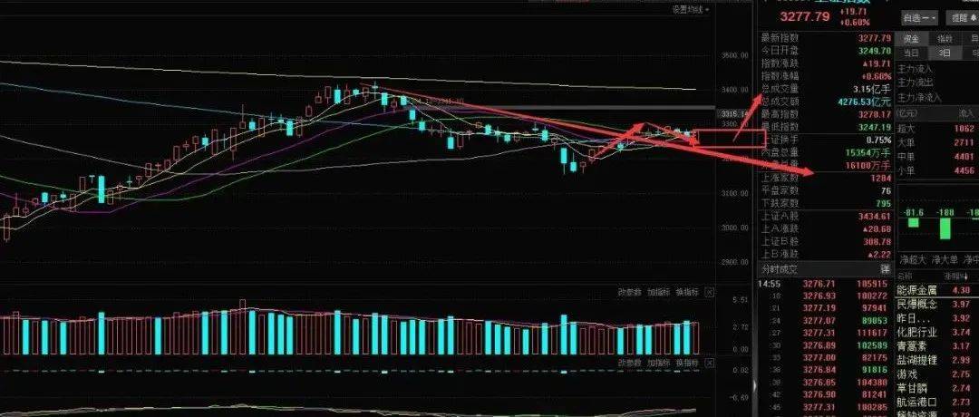 8.22收评：MSCI调整行情来临，布局哪些板块有看点？_大盘股_指数_资金