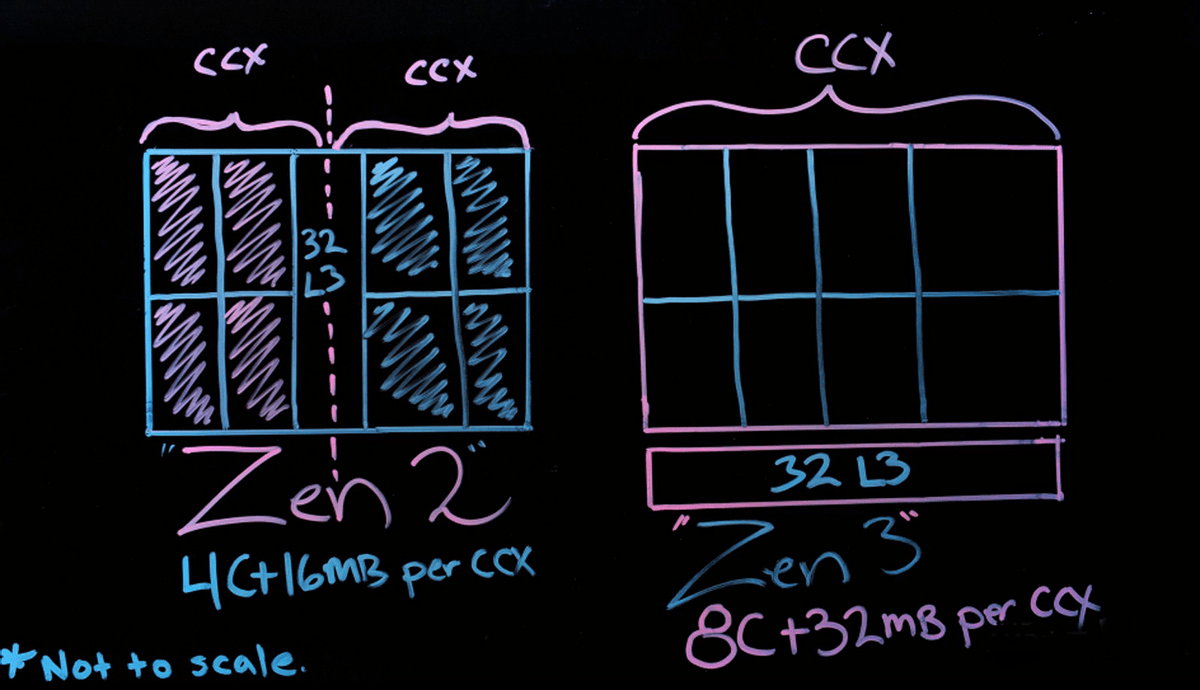 只差一百多，AMD锐龙5 5600X与5600怎么选？_测试_处理器_单核