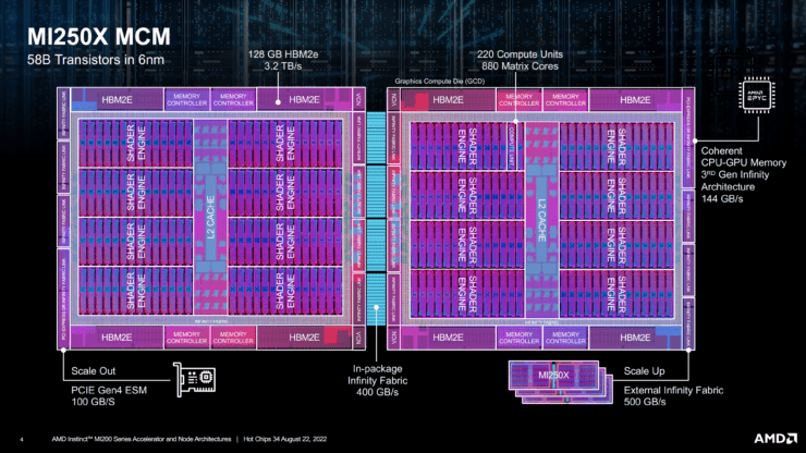 AMD 首次展示 Aldebaran“CDNA 2”Instinct MI200 系列 MCM GPU 框图_芯片_内存_带宽