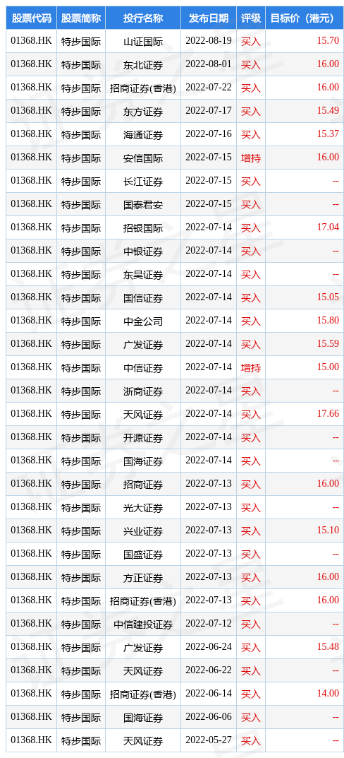 特步国际(01368.HK)绩后走低，尾盘时段跌幅达到7%_评级_投资_买入