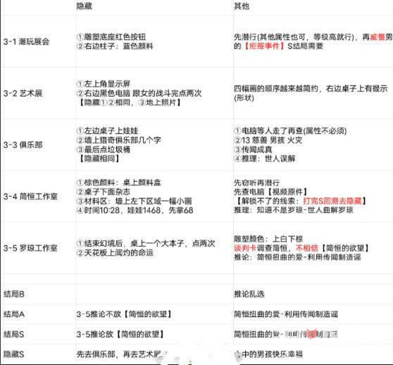 《黑猫奇闻社》现代篇第二章小司汤达全结局攻略解析罗琼结论简恒