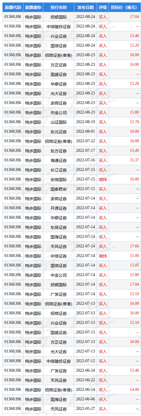 瑞信：维持特步国际(01368.HK)“跑赢大市”评级 目标价降至16港元_买入_投资_数据