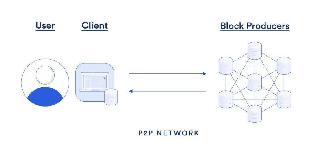 一文看懂Web3 Dapp 产品架构_数据_应用_角度