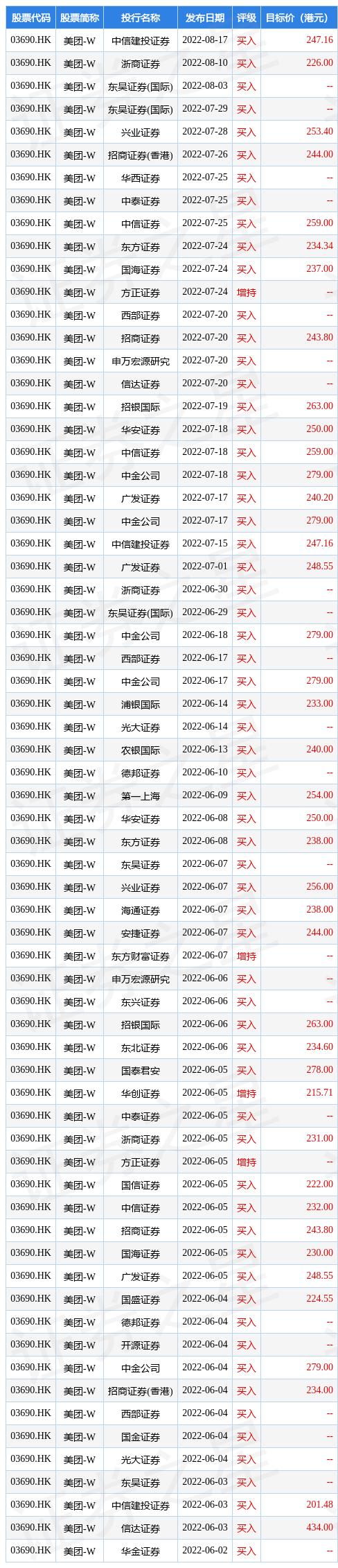 美团-W(03690.HK)发布第二季度业绩，经调整EBITDA 38.03亿元 同比环比皆扭亏为盈_评级_投资_买入
