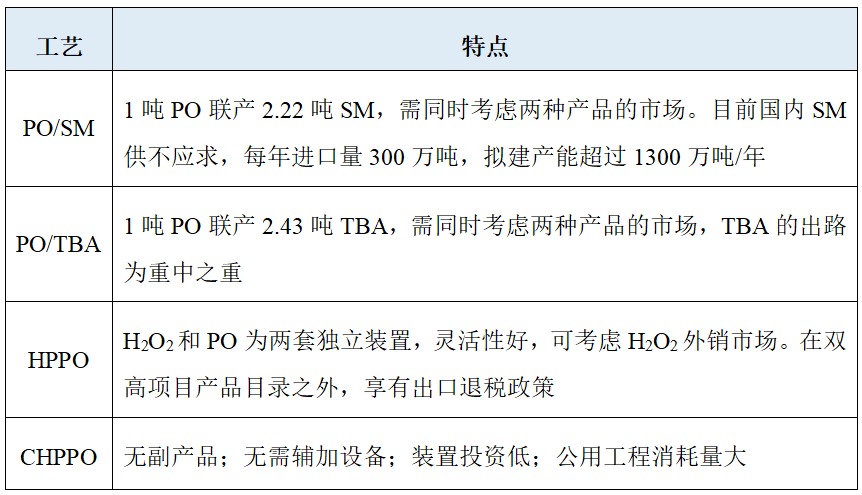 山东10万吨HPPO将投产！国内拟在建项目500万吨（附最新进展）_产能_工艺_技术