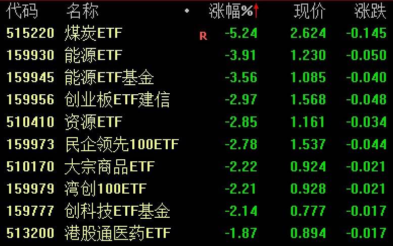 天赐良基日报第5期丨QDII基金总规模首破3000亿元；煤炭ETF跌超5%；明日关注1只新发基金_管理_重仓股_股票