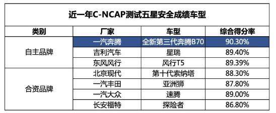 奔腾B70成了C-NCAP“榜一大哥”_搜狐汽车_搜狐网
