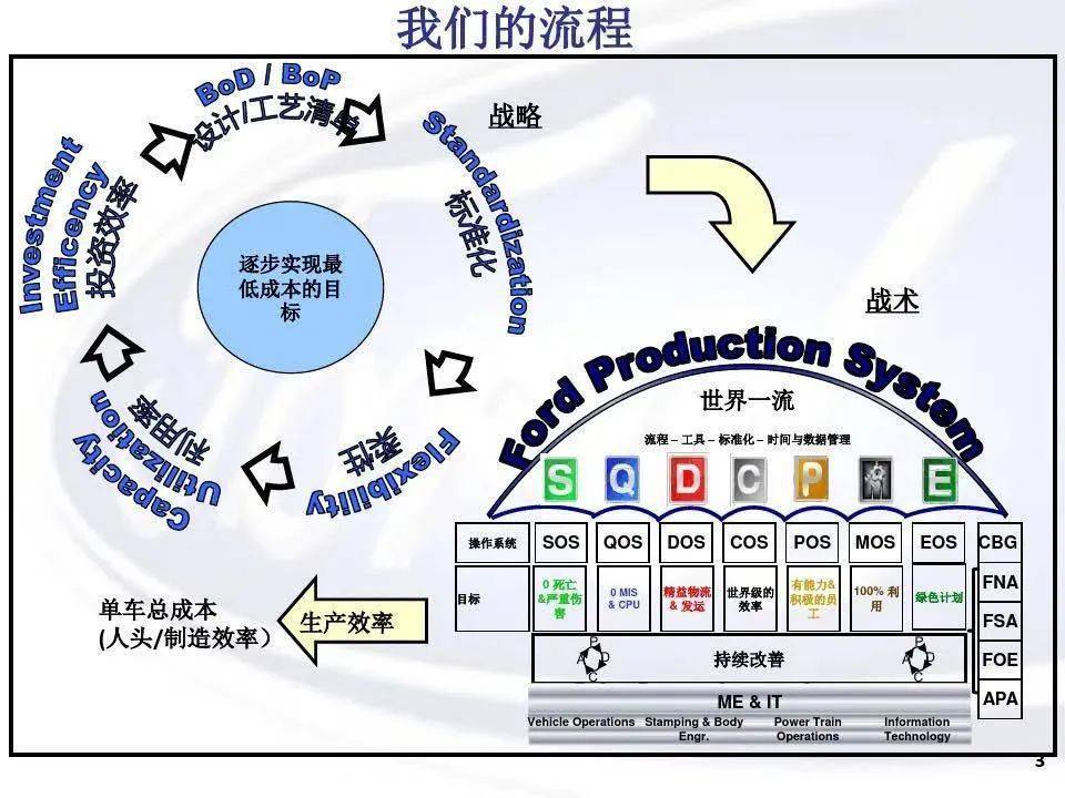 【标杆学习】GFPS_全球福特生产系统介绍_搜狐汽车_搜狐网