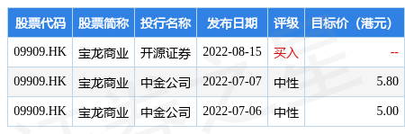 宝龙商业(09909.HK)将于12月20日派中期息每股0.15港元_评级_数据_内容