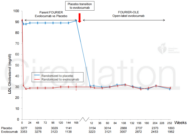 ESC 2022 | 彭道泉教授解读：FOURIER-OLE研究证实PCSK9i长期安全性与有效性，靶向降脂药物未来可期_依洛尤_患者_mg