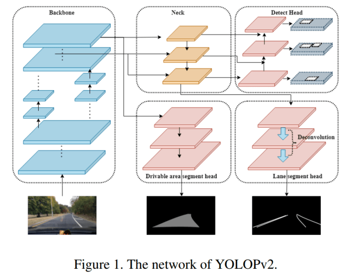 Bdd100k Sota!yolopv2:更好、更快、更强的全景多任务网络(检测 可行驶区域 车道线) 分割 模型 目标