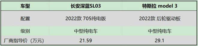 纯电中级之争，深蓝SL03和特斯拉model 3谁更有质价比？_搜狐汽车_搜狐网