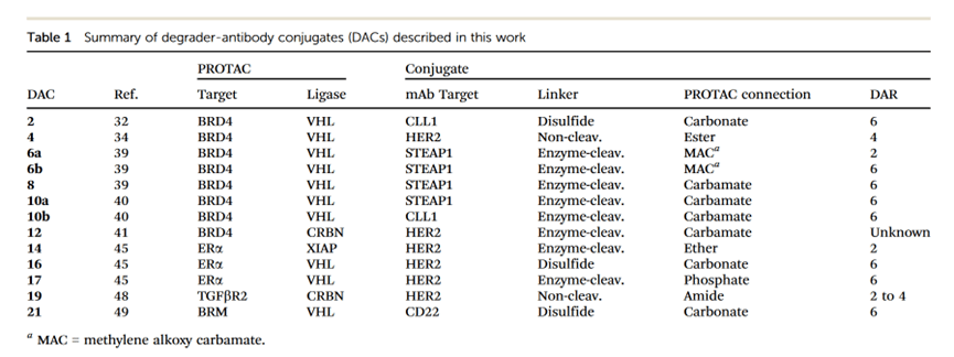 偶联新模式！PROTAC+ADC＝DAC(定向降解抗体偶联物)_mAb_接头_负载