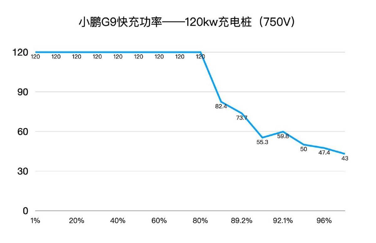 有亿点强，小鹏G9真实续航、充电效率实测！_搜狐汽车_搜狐网