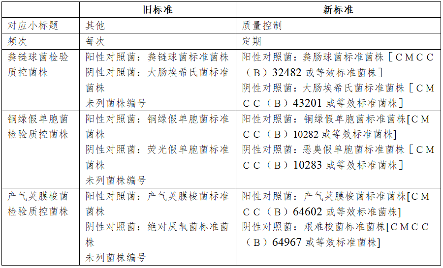2022版GB 8538主要修订变化解读（微生物检验的水样采集及检验）_检测_试验_进行