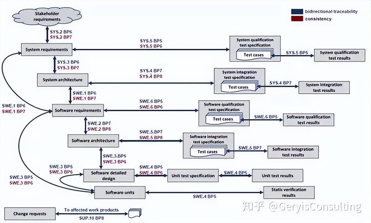 ASPICE是什么？_Level_过程_Cycle