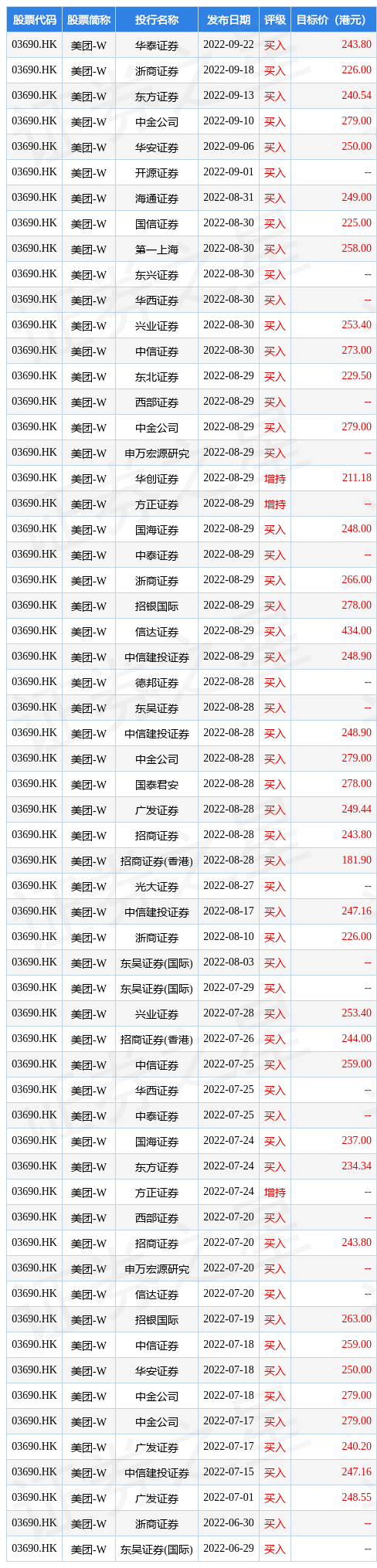 美团-W(03690.HK)向三名独立非执行董事授出3.87万股奖励股份_评级_买入_投资