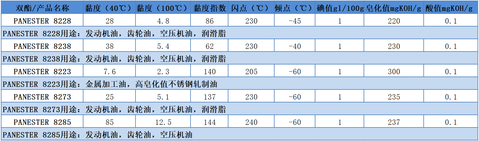 合成酯系列一||单酯,双酯，多元醇酯产品介绍及其具体应用_搜狐网