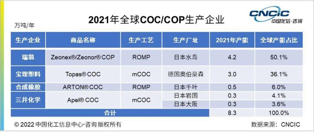 增长趋势已明确！从国内消费结构看 COC/COP 的增长要点_光学_消费量_薄膜