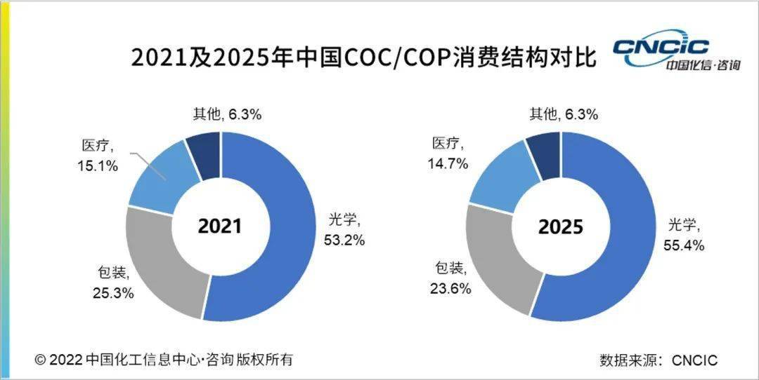 增长趋势已明确！从国内消费结构看 COC/COP 的增长要点_光学_消费量_薄膜