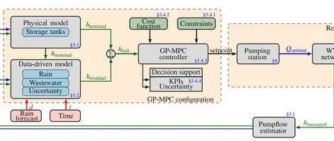 【模型工具】一种基于学习的合流制污水管网数据驱动的预测控制方法_研究_系统_控制