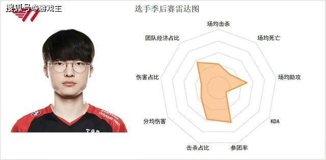 英雄联盟S12中单选手雷达图，Chovy拿到满屏数据，Faker下滑太快_赛区_Lck_lpl
