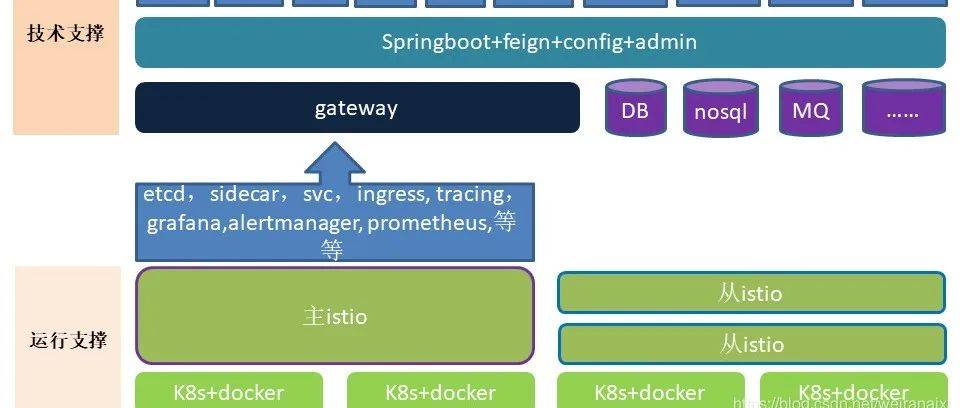 Istio 可以代替 Spring Cloud 吗？_服务器_问题_应用