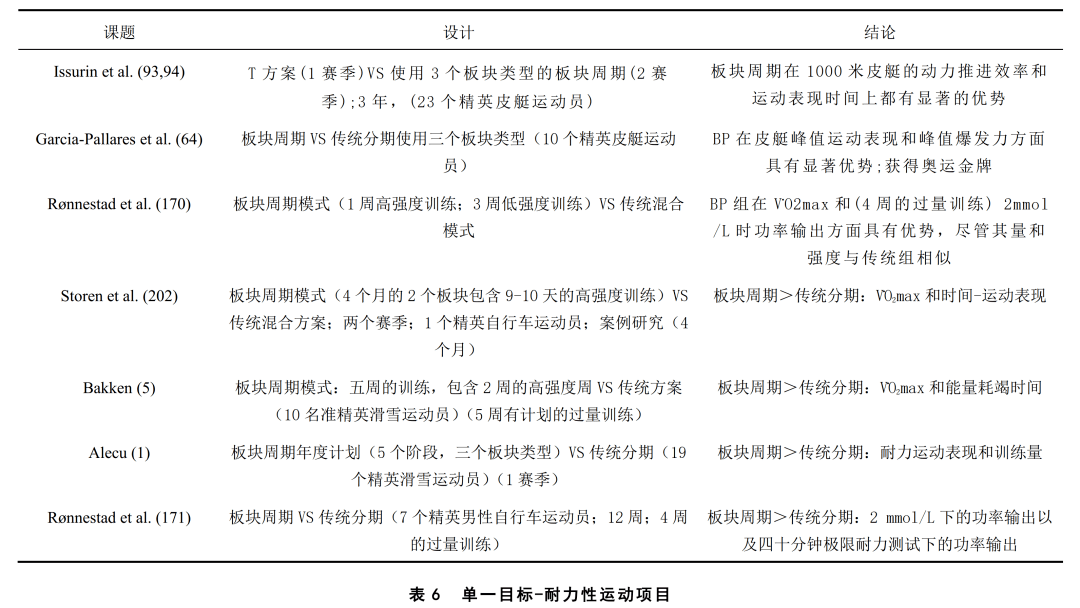 经典分期和板块分期训练（文章较长，慢慢精读）_周期_运动_发展