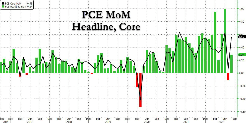 美联储最重视的通胀指标意外加速上行！8月核心PCE同比增4.9%_物价指数_预期_增速