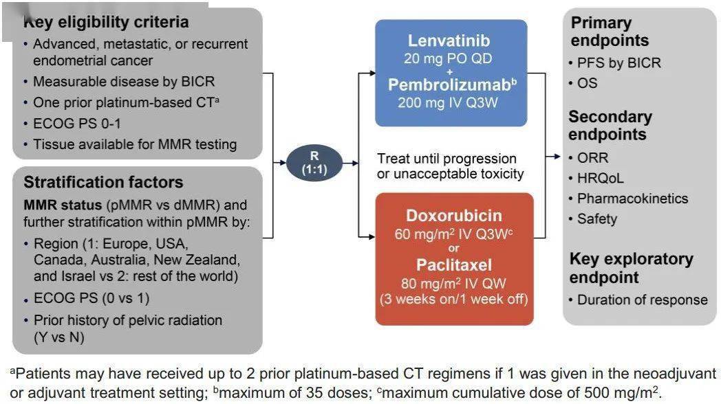 ESMO 2022丨KEYNOTE-775：可乐组合二线和后线治疗晚期子宫内膜癌，持续改善生存期和缓解率_患者_帕博利_化疗