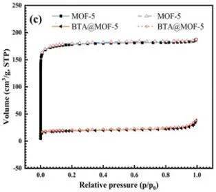 金属有机骨架（MOFs）常见的表征方法_结构_GQDs@Bio-MOF_材料