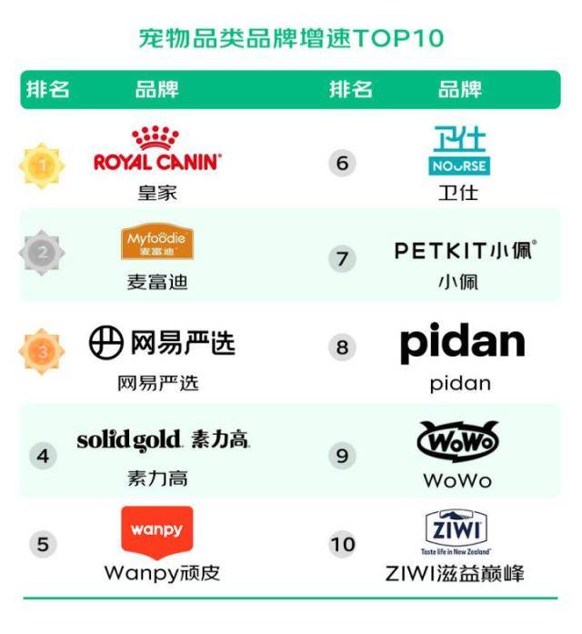 宠物品牌增速十强诞生：皇家、麦富迪、网易严选、素力高、卫仕等上榜_渠道_行业_富迪