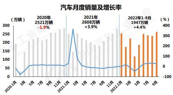 中汽协：9月汽车销量261万辆 环比增长9 5 产销 增速 同比增长