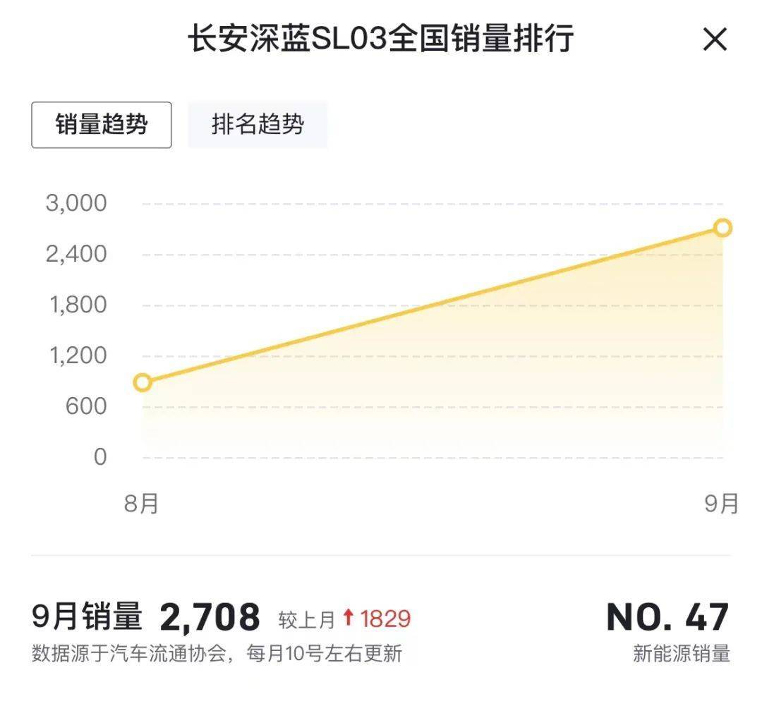 9月长安深蓝SL03和比亚迪海豹销量出炉，你选了谁呢？_搜狐汽车_搜狐网