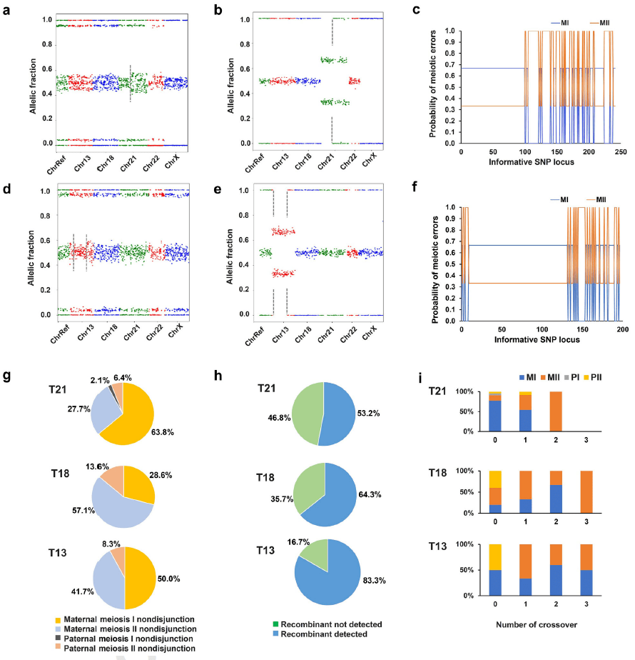 新一代NIPT：孕妇血浆cfDNA遗传去卷积分析实现胎儿染色体异常和单基因病的同步筛查 | Cell Discovery_COATE-seq_检测_cfDNA