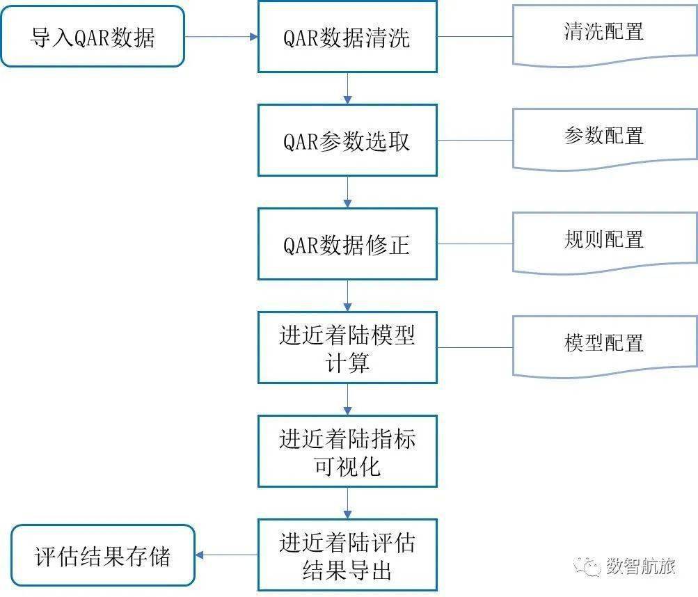 使用QAR实现进近着陆指标评估设计思路浅析_数据_参数_进行
