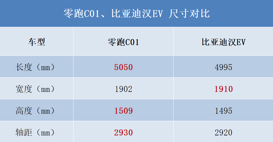 比亚迪汉VS零跑C01，25万预算买纯电轿车，谁是更优选？_搜狐汽车_搜狐网
