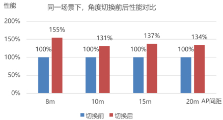 业界首个200Mbps@Anywhere的全无线建网标准来了，打造全无线办公网络极速体验_华为_单用户_业务