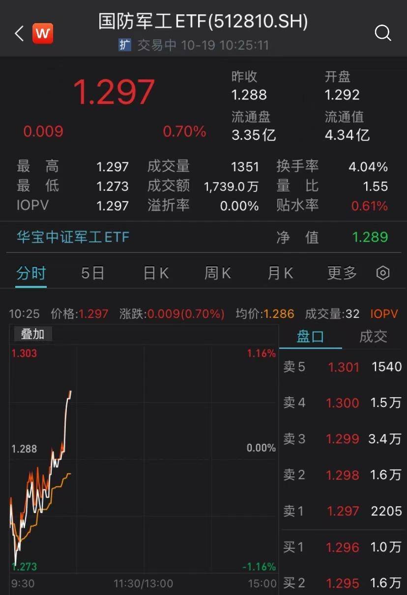 歼-20双座型首次官宣，国防军工ETF（512810）逆市翻红涨0.7%重拾升势！_科技_军事_涨超