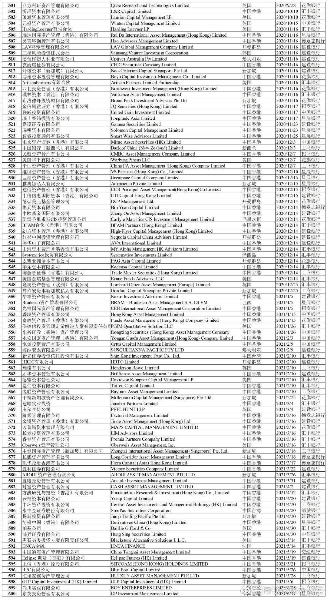 【跨境投资】（中）获批QF资质机构概览丨各地QFLP获批机构名单_中国_基金_资本