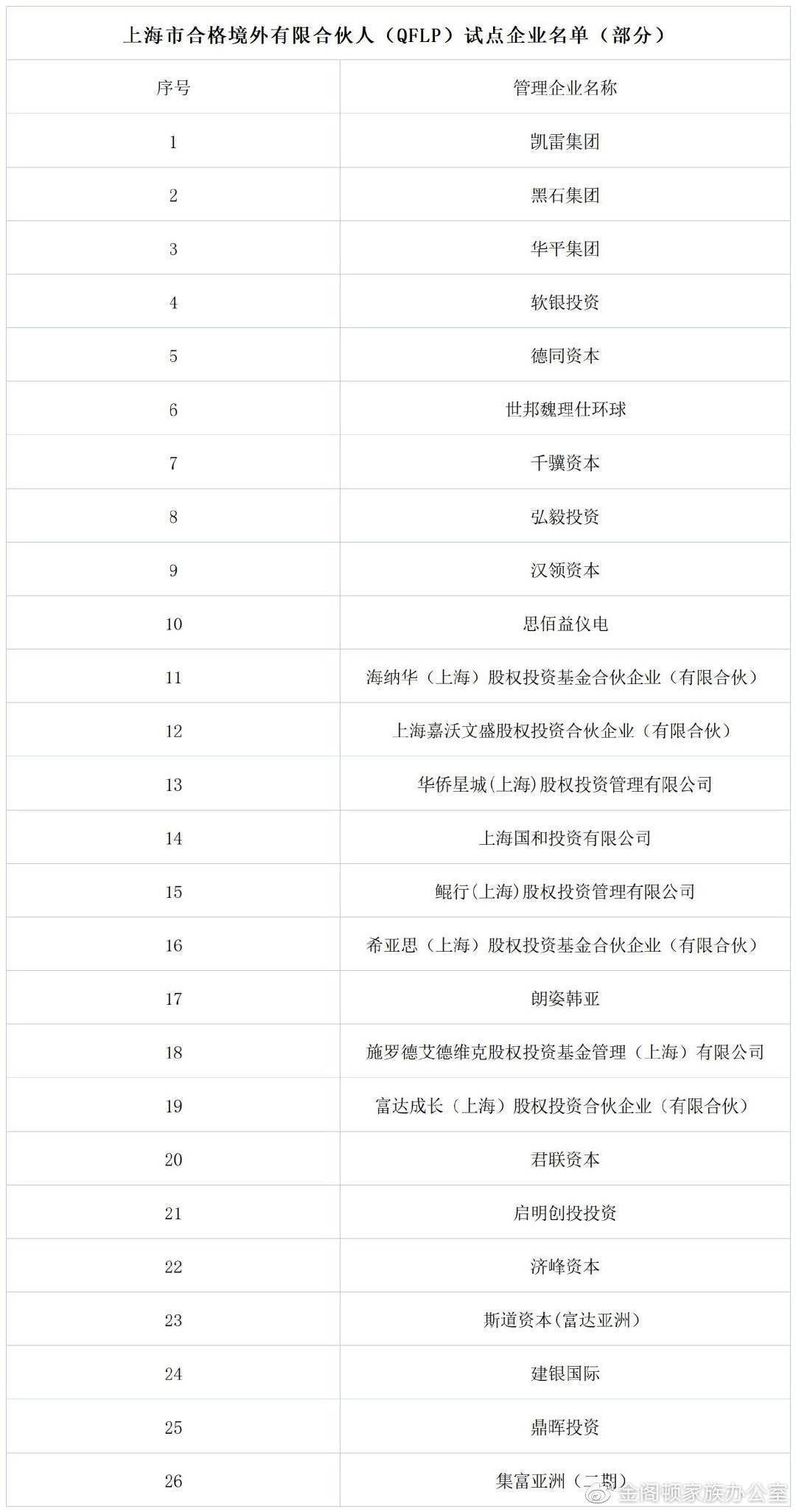 【跨境投资】（中）获批QF资质机构概览丨各地QFLP获批机构名单_中国_基金_资本