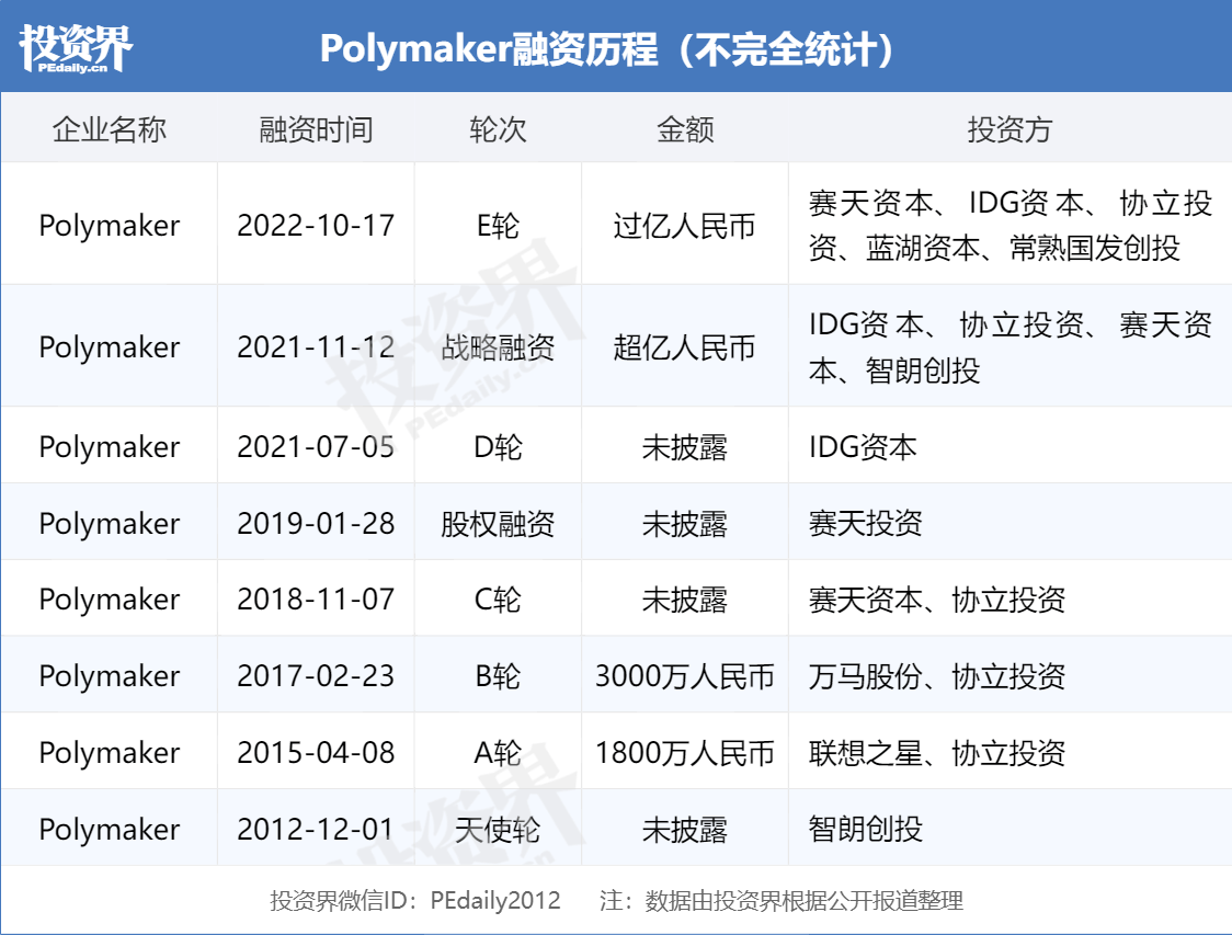 「Polymaker」完成过亿元人民币E轮融资，赛天资本领投_材料_聚复_公司