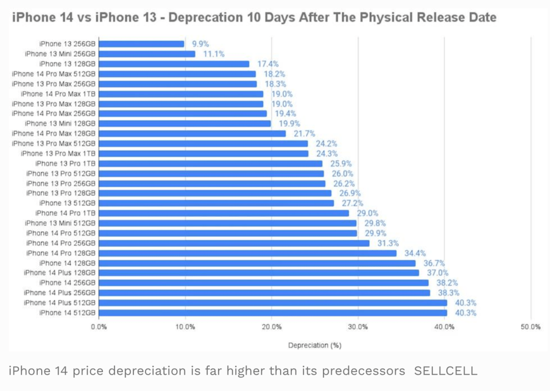 销量远不及预期，iPhone 14 Plus被曝减产_苹果_市场_系列