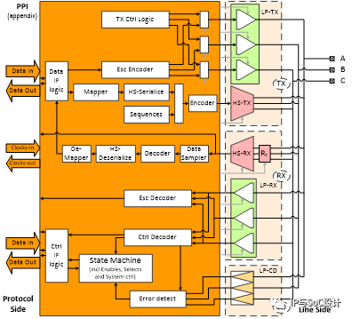 解读MIPI C-PHY D-PHY子系统_信号_符号_组合