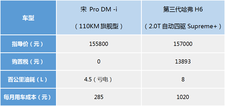 宋Pro DM-i对决哈弗H6，15万级家用王将花落谁家？_搜狐汽车_搜狐网