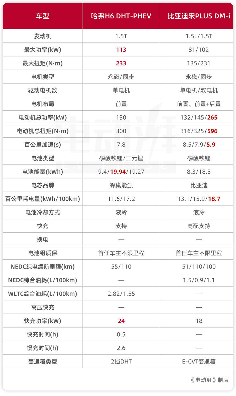 16万买插电混动SUV，选哈弗H6 DHT-PHEV还是比亚迪宋PLUS DM-i？_搜狐汽车_搜狐网