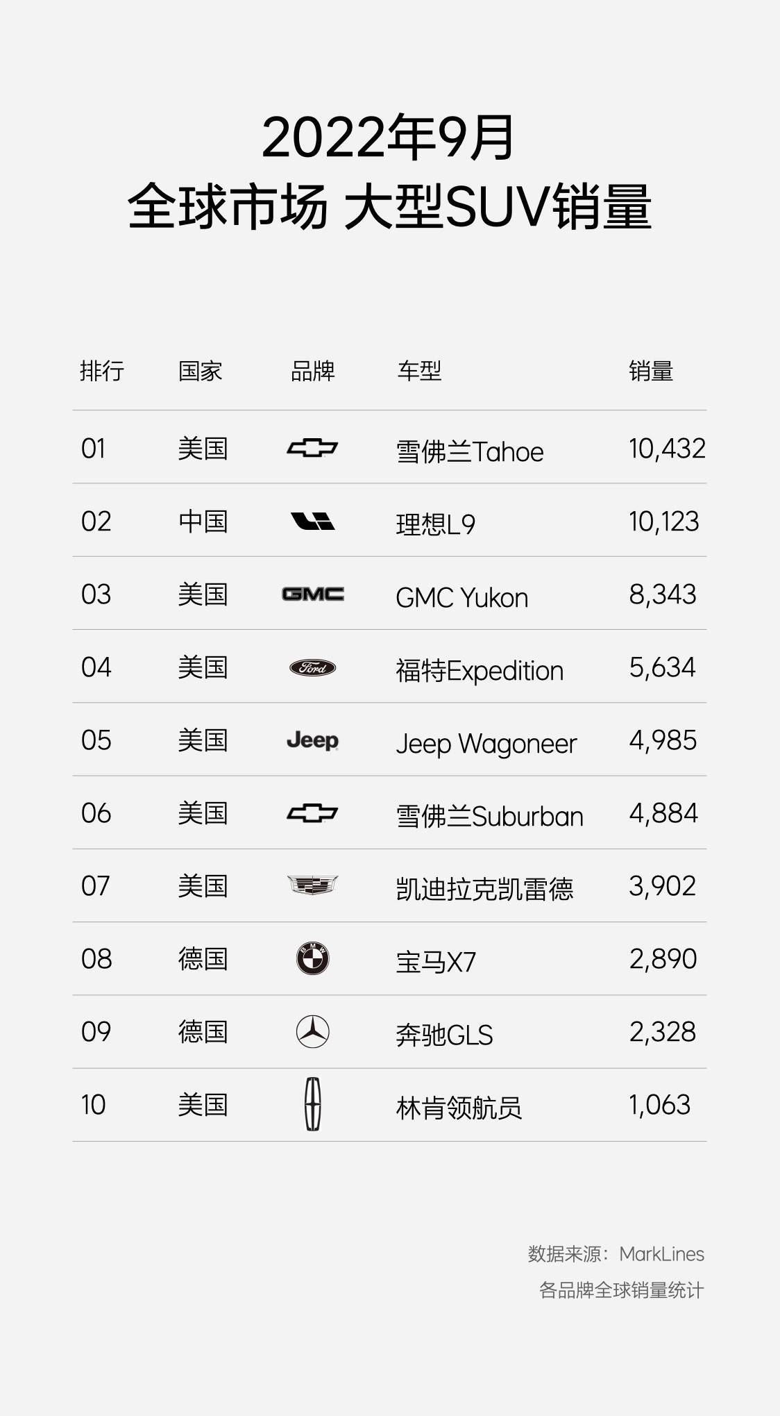 拿下大型SUV市场第一 理想L9单月交付破万 中国品牌迈向新高度_搜狐汽车_搜狐网