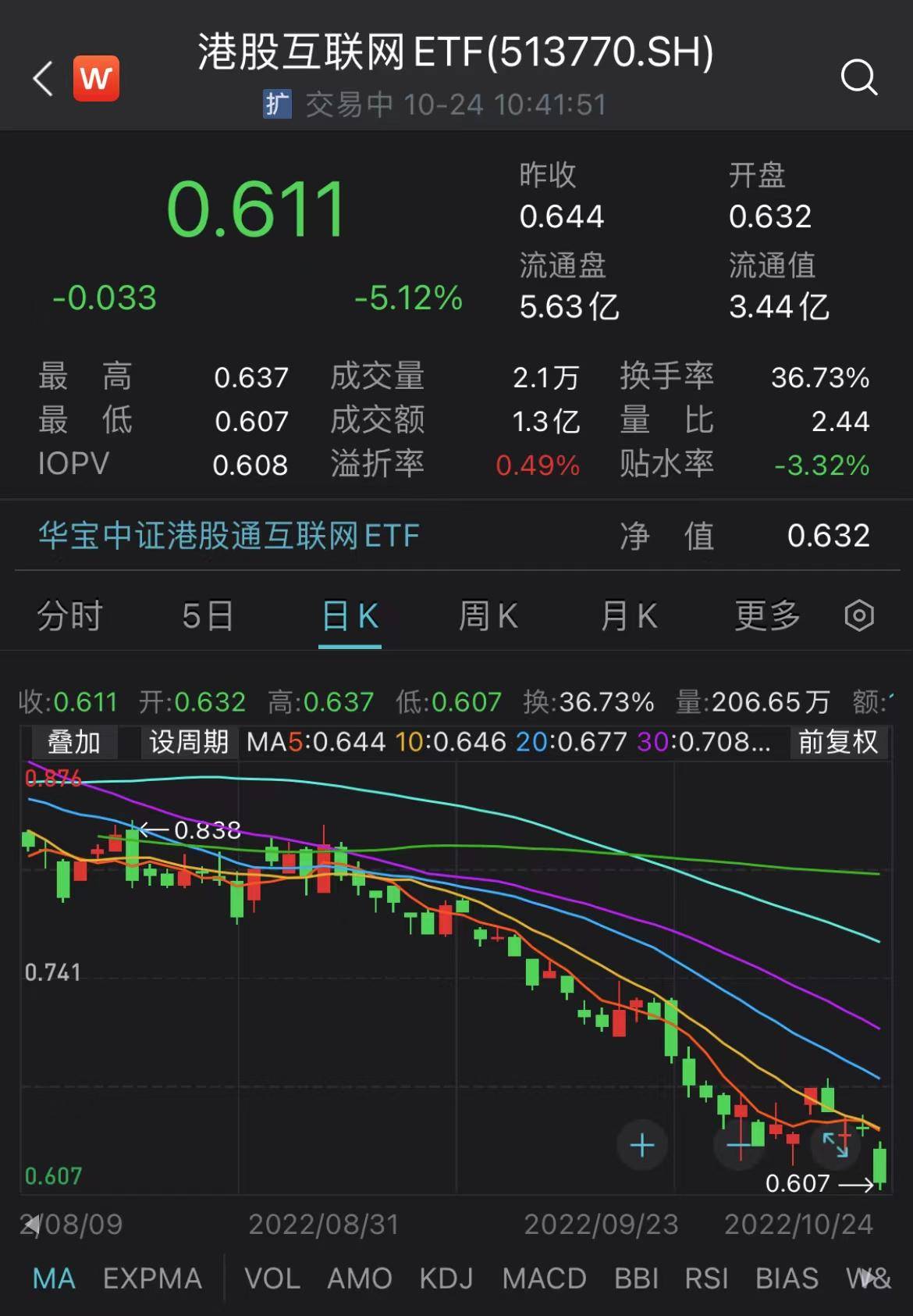 腾讯跌超8%逼近210港元，估值再创新低，南向资金加仓不停，港股互联网ETF盘中持续溢价！_指数_低开_高达