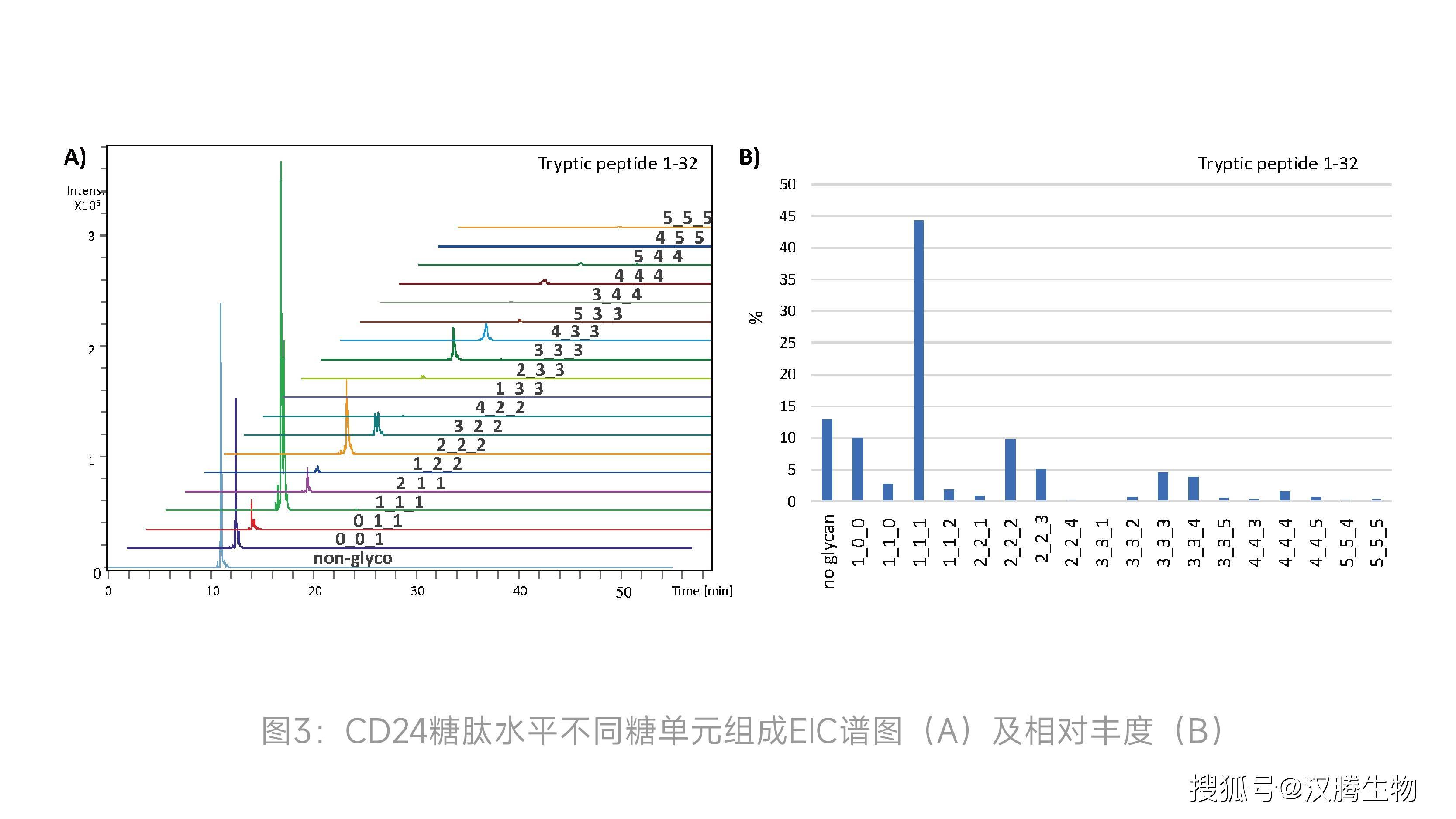 科研速递 | 汉腾生物欧洲团队用LC-MS法精确定位CD24Fc融合蛋白的O-糖基化位点_分析_开发_蛋白