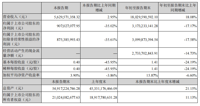 龙佰集团：前三季净利同比降1717，拟10派2元公司季报现金股利